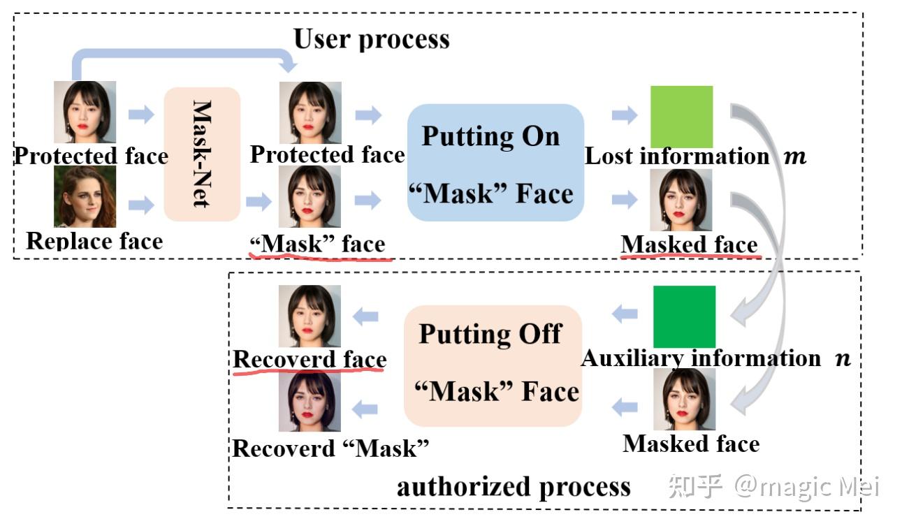 阅读笔记：INVERTIBLE “MASK” NETWORK FOR FACE PRIVACY-PRESERVING - 知乎