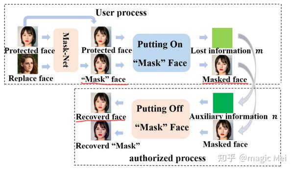阅读笔记：INVERTIBLE “MASK” NETWORK FOR FACE PRIVACY-PRESERVING - 知乎