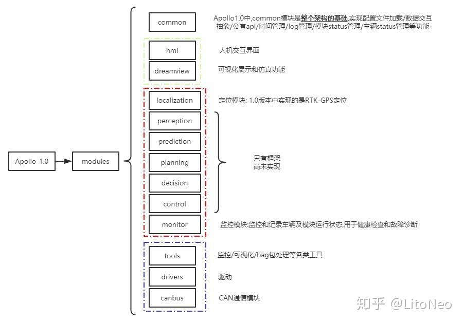 自动驾驶系列：从Apollo1.0探索Apollo系统架构和代码设计 - 古月居