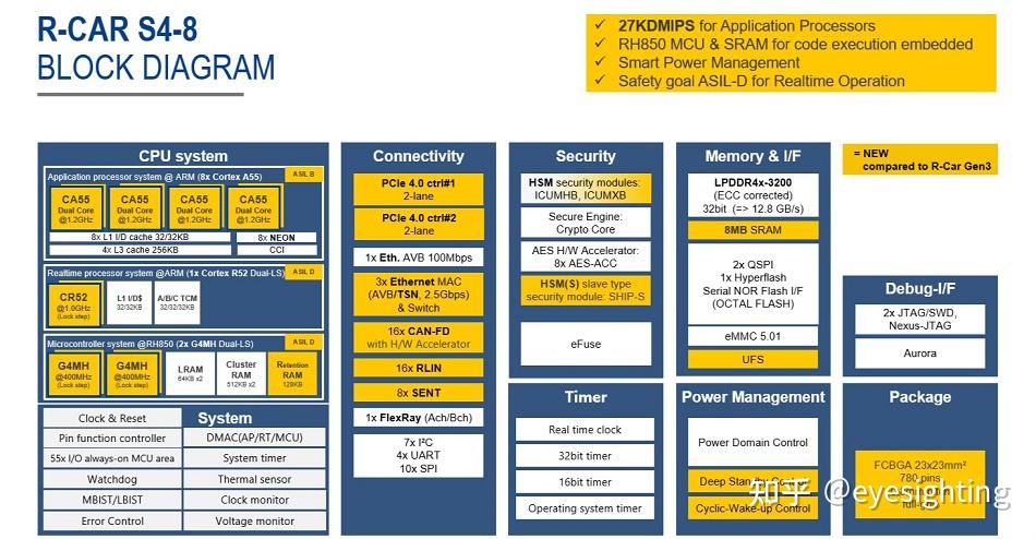 自动驾驶计算&域控平台-Renesas - 知乎