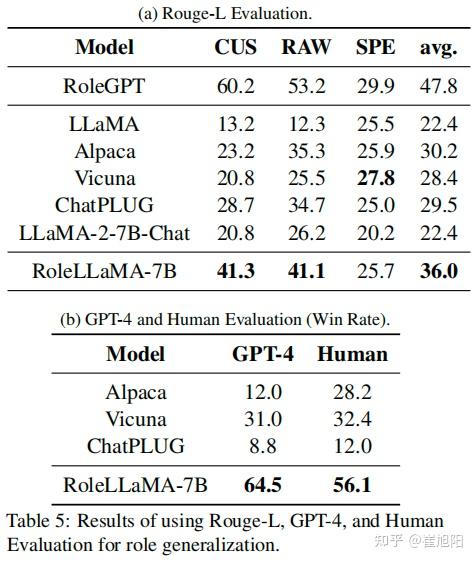 一文读懂大模型角色扮演--RoleLLM: 大型语言模型角色扮演能力的基准测试、引出与增强 - 知乎