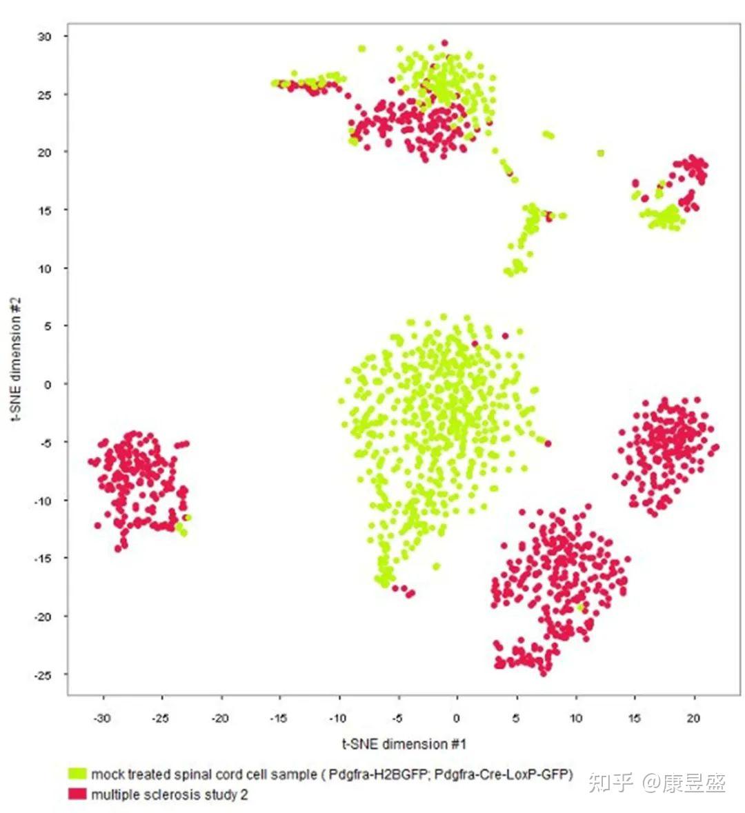 Genevestigator案例一:对smart Seq Rna Seq数据集的分析 知乎