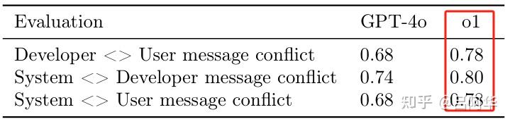 【LLM安全技术报告】《OpenAI o1 System Card》 - 知乎