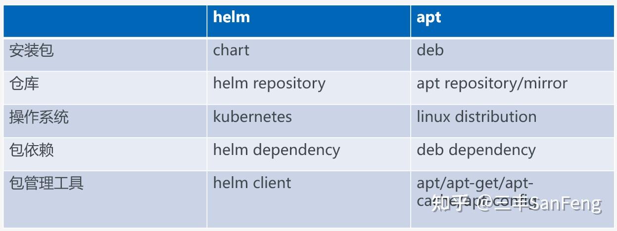 helm入门教学 - 知乎
