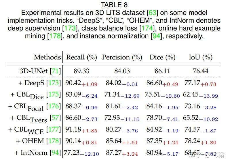 医学影像分割tricks合集：Deep Learning for Medical Image Segmentation:Tricks,Challenges and Future ...