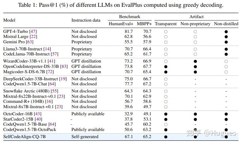SelfCodeAlign | 自主代码对齐打造高效开源代码LLM - 知乎