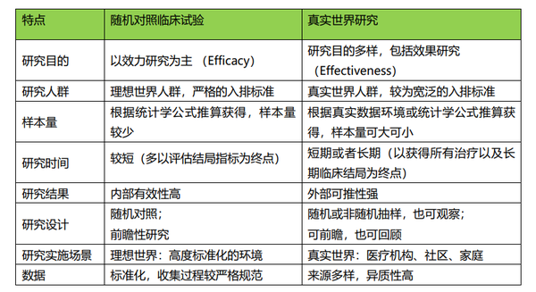 什么是真实世界研究？ - 知乎