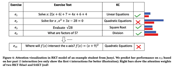 RKT:Relation-Aware Self-Attention for Knowledge Tracing 分享 - 知乎