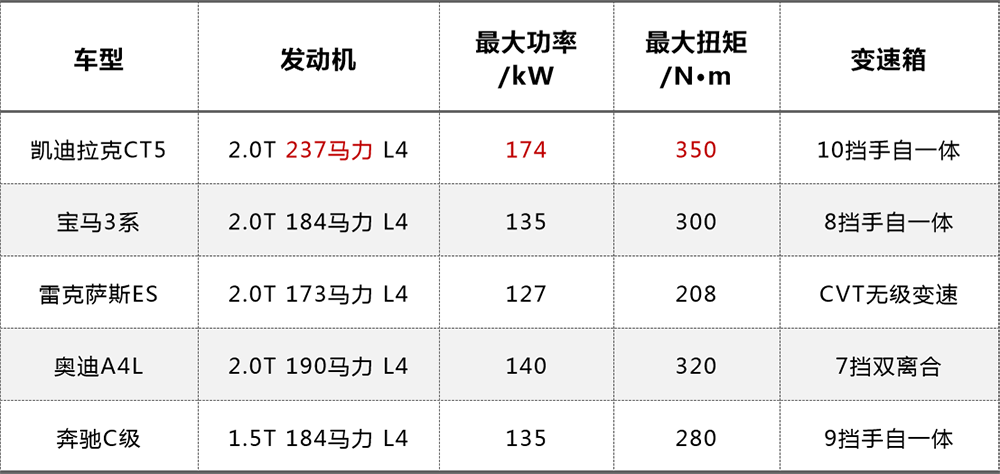 CT5、ES200还是BBA，30万选豪华B级车，谁更胜一筹？ - 知乎