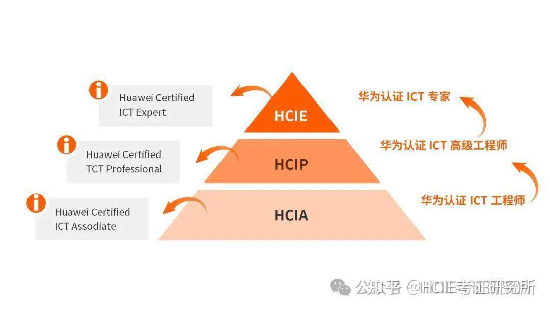 HCIP到底需要考哪几门？821和831都要考吗？ - 知乎