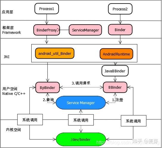 AndroidQ Binder通信原理(三)-ServiceManager篇 - 知乎