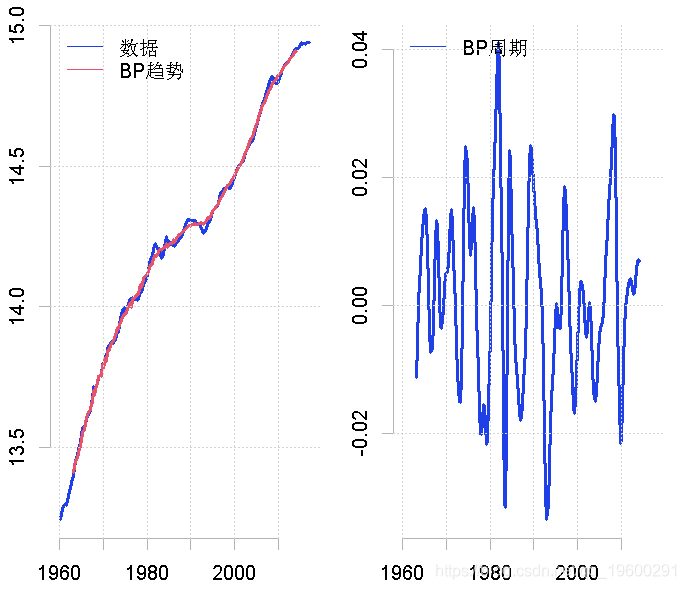 拓端tecdat|R语言分解商业周期时间序列数据：线性滤波器、HP滤波器、Baxter King滤波器、Beveridge Nelson分解等去趋势方法 - 知乎