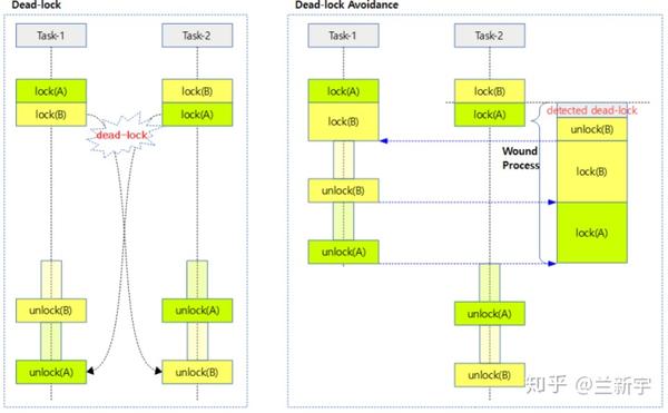 Linux中的mutex机制[二] - 解锁和ww-mutex - 知乎