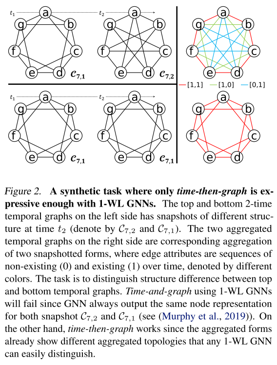 论文笔记 | ICML 2022 | On the Equivalence Between Temporal and Static Equivariant Graph ...