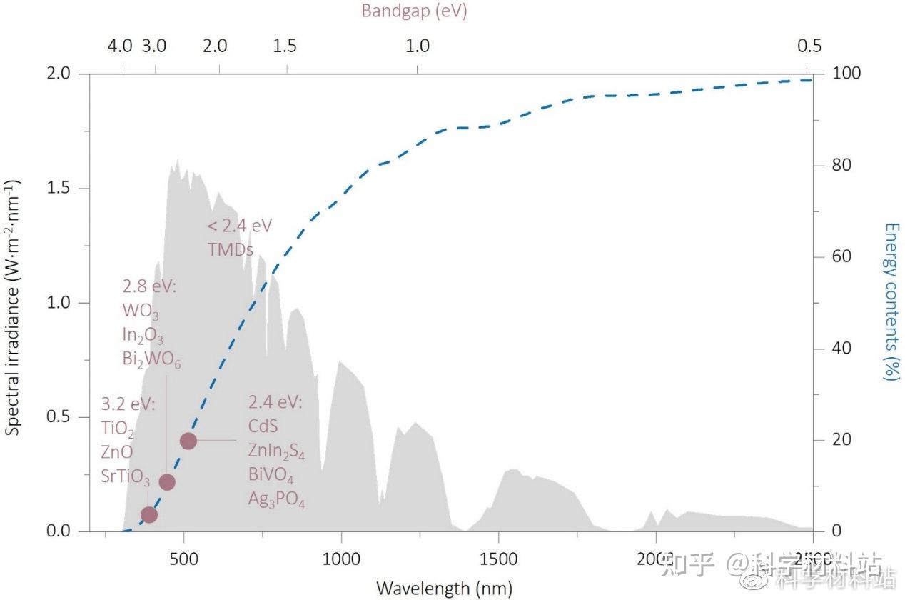 Angew. Chem. Int. Ed.综述：2D TMDs的光催化应用 - 知乎