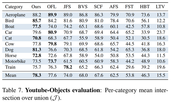 视频目标分割 | ICCV17 | One-Shot Video Object Segmentation - 知乎
