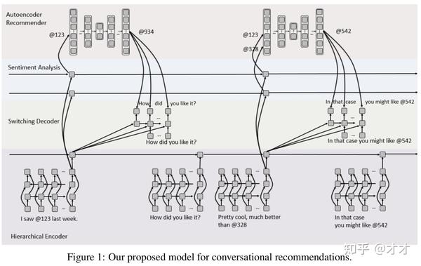 2018-ReDial（对话推荐） 翻译+解读 - 知乎