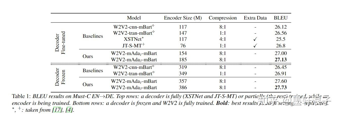 M-Adapter: Modality Adaptation for End-to-End Speech-to-Text Translation - 知乎