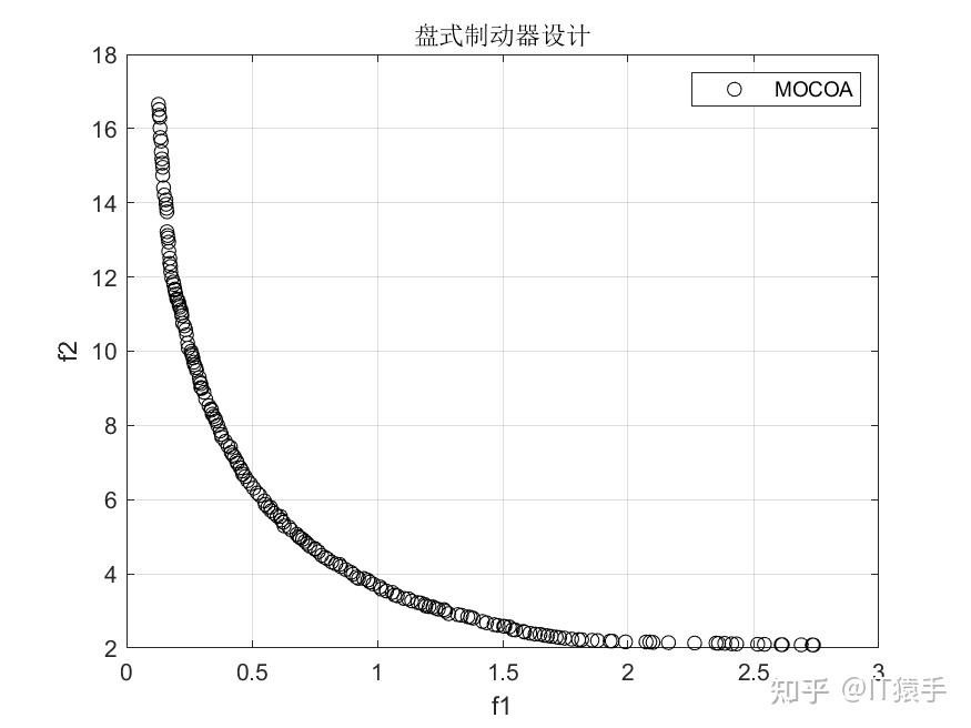 多目标优化算法:多目标浣熊优化算法(multi Objective Coati Optimization Algorithm,mocoa) 知乎