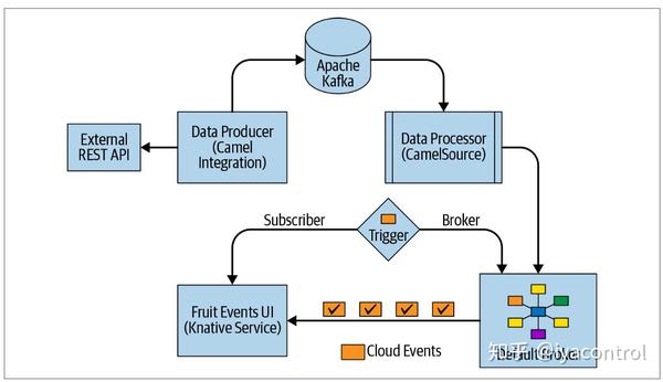 跟我一起学Knative(9)--集成Camel-K - 知乎