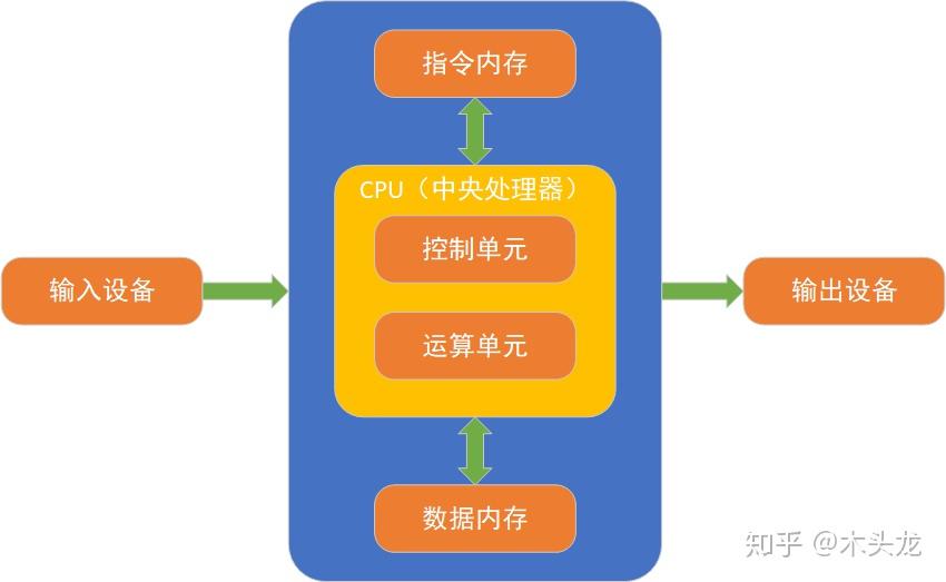 电脑硬件入门——基础之计算机架构 - 知乎