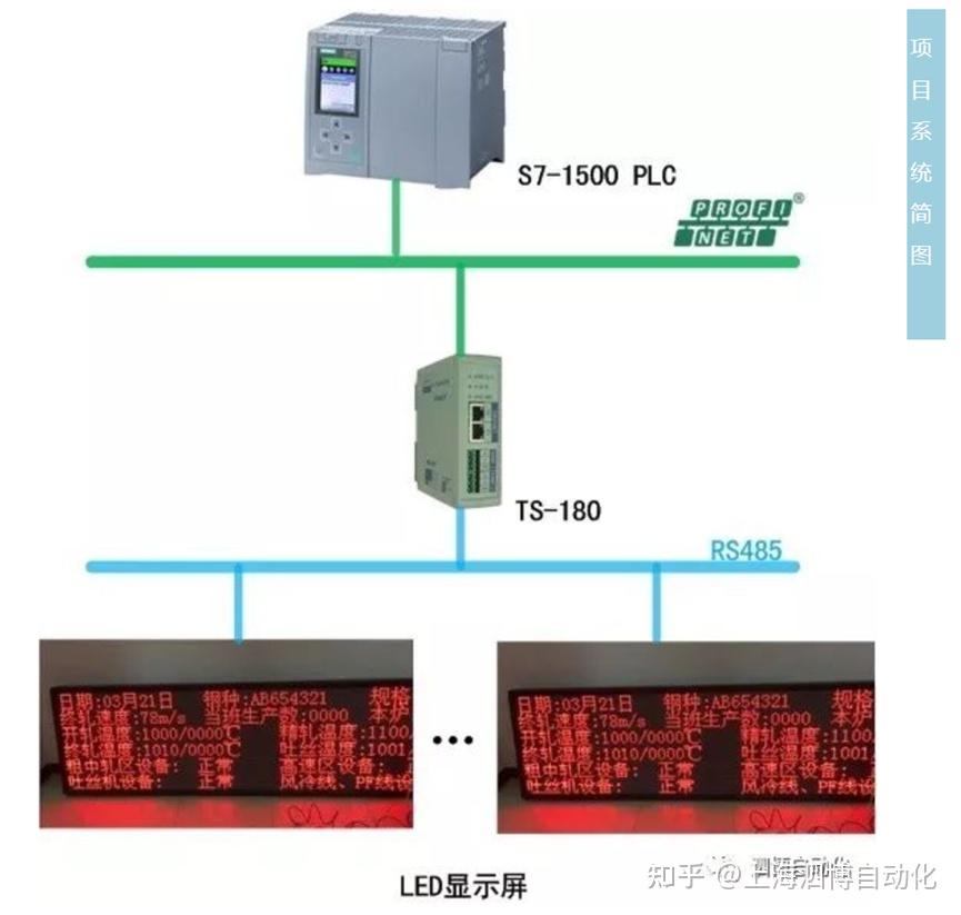上海泗博MODBUS转PROFINET网关TS-180 网关连接LED显示屏应用案例 - 知乎