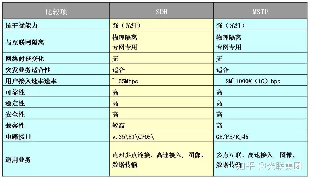 MSTP专线和SDH专线该如何选择？ - 知乎