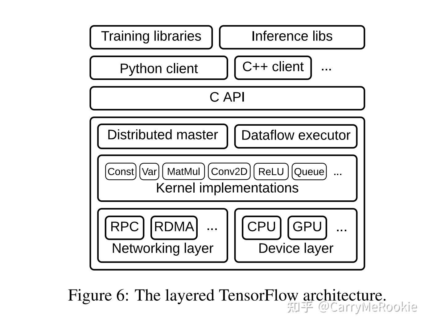 大模型系列论文：TensorFlow: A System for Large-Scale Machine Learning - 知乎