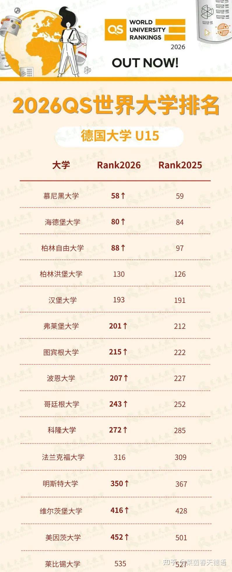 重磅！2026QS世界大学排名正式发布！德国大学首次...... - 知乎
