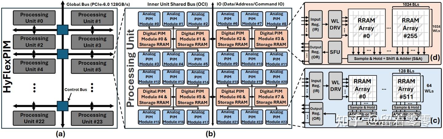 LLM 的最新AI（芯片）加速器及优化算法 ：GPU|ASIC/CHIPLET/PIM(Processing-in-Memory)|CIM/光子计算/神经形态(最全面的解读：从入门到放弃) - 知乎