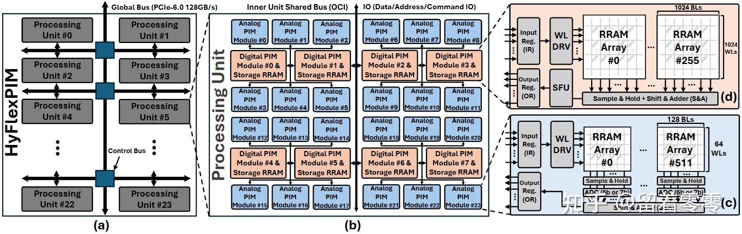 LLM 的最新AI（芯片）加速器及优化算法 ：GPU|ASIC/CHIPLET/PIM(Processing-in-Memory)|CIM/光子计算/神经形态(最全面的解读：从入门到放弃) - 知乎