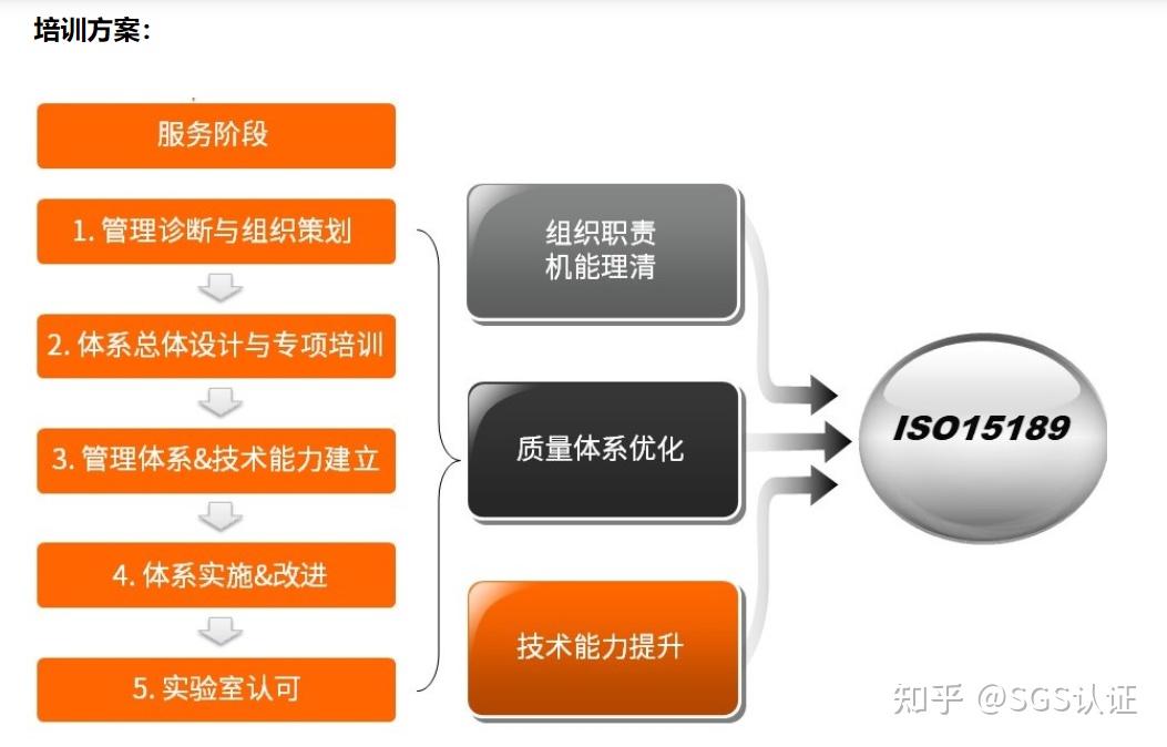 ISO15189医学实验室质量及能力认可服务 - 知乎
