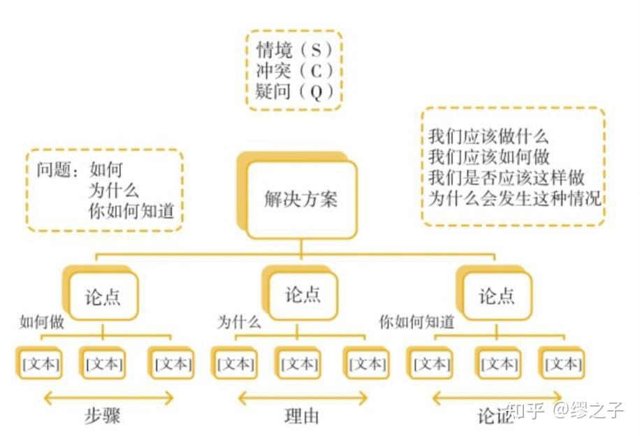 学会SCQA模型，让你表达有条理，逻辑更清晰，观点更鲜明，文章更出彩 - 知乎