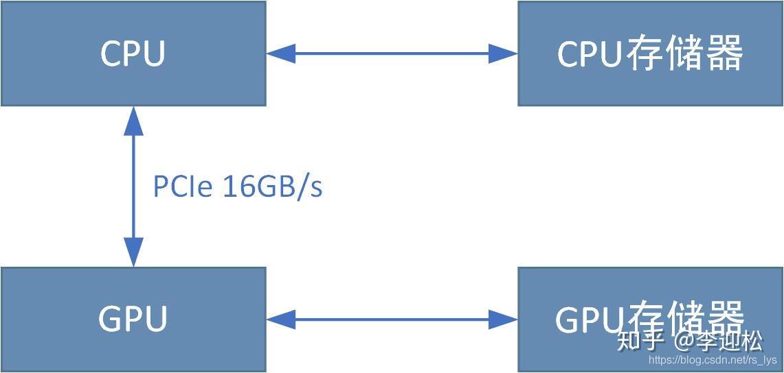 【遇见CUDA】要更快，请提高数据传输效率！ - 知乎