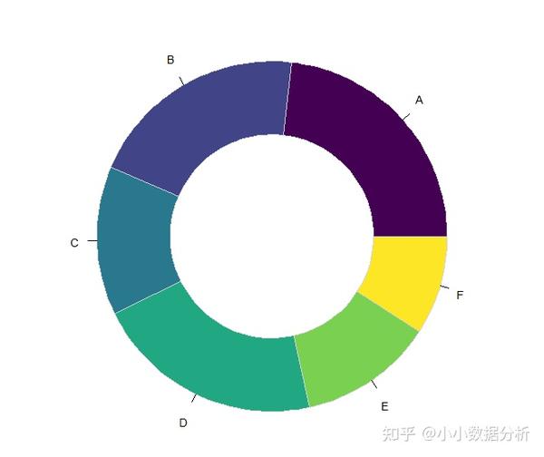 R语言之圆环图 - 知乎