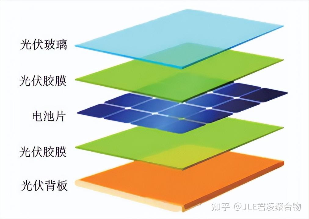 光伏组件关键材料之：光伏胶膜（EVA、POE、EPE胶膜） - 知乎