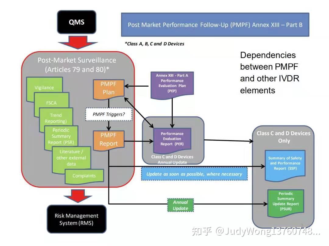 IVDR Class A CE的要求和流程 - 知乎