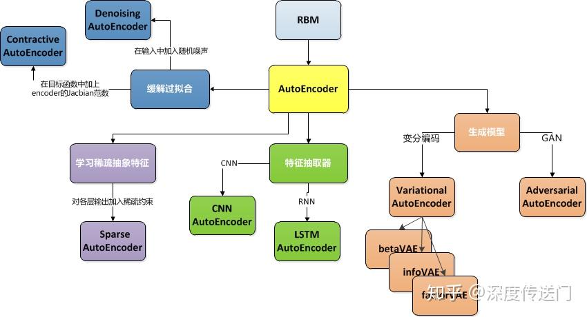 自编码器autoencoder,降噪自编码器dae,稀疏自编码器sae,变分自编码器vae 简介 Jerryjin 博客园