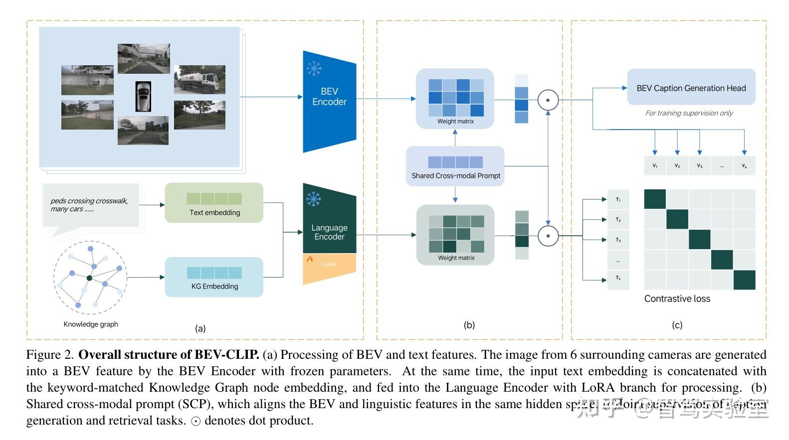BEV-CLIP开卷 | 描述性LLM大模型检索+BEV视觉感知，更加人性化的自动驾驶体验指日可待！！！ - 知乎