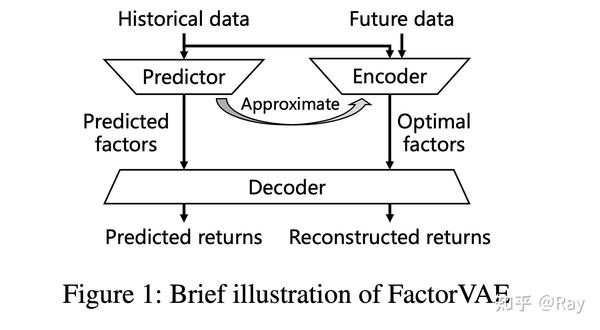 ML阅读笔记-No.007-FactorVAE：基于变分自编码器(VAE)的概率动态因子模型 - 知乎