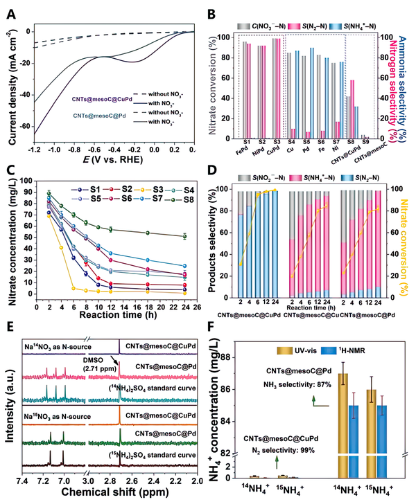 介孔C负载CuPd颗粒催化NO3RR（Cu、Pd产NH4，合金实现N-N耦合产N2，选择性98%） - 知乎