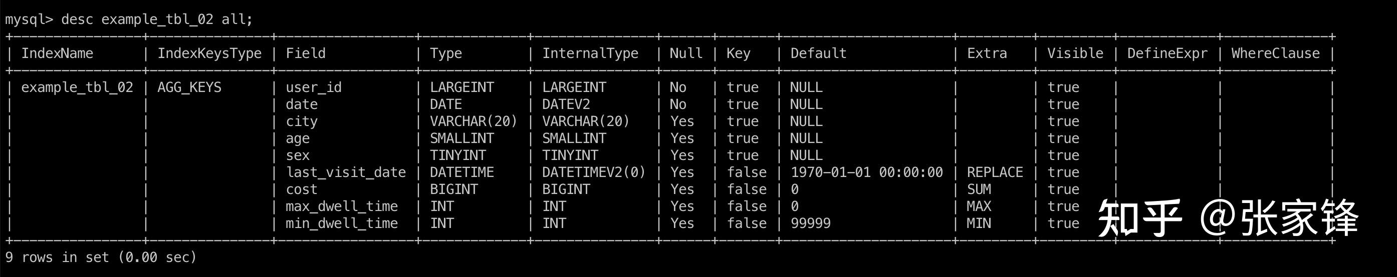 Apache Doris 数据建模之 Aggregate Key 模型 - 知乎