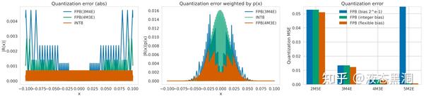 FP8量化解读--8bit下最优方案？（一） - 知乎