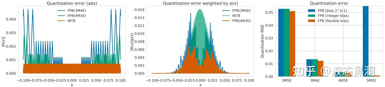 FP8量化解读--8bit下最优方案？（一） - 知乎
