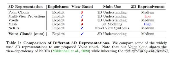 ICLR2023 | 3D表示新网络：多视图+点云！ - 知乎