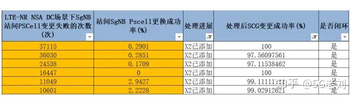 干货分享：共享站X2配置错误导致SCG变更成功率低（5G FMA辅助分析） - 知乎