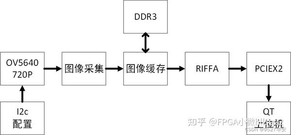 FPGA基于RIFFA实现PCIE采集ov5640图像传输，提供工程源码和QT上位机 - 知乎