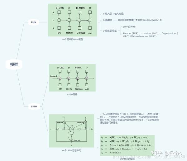 对《Bi-LSTM-CRF Models for Sequence Tagging》的 理解 - 知乎