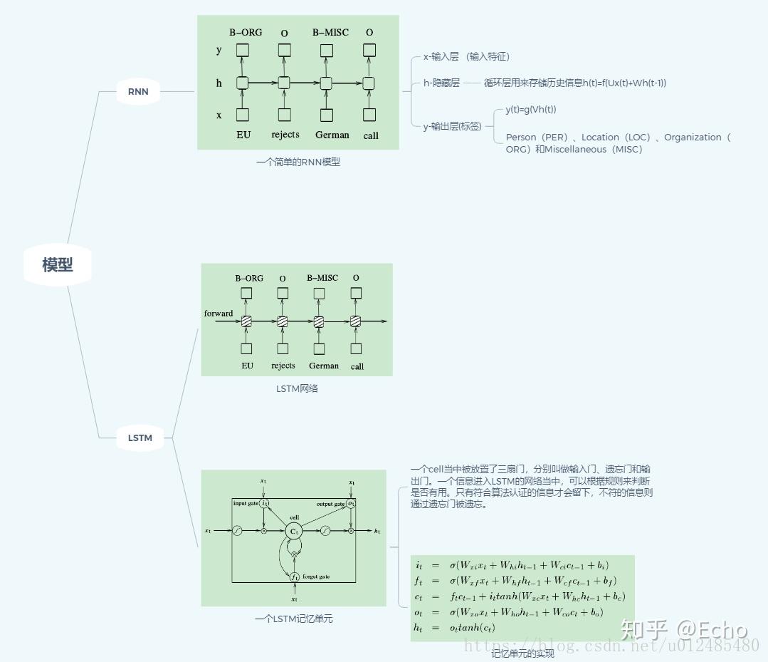 对《Bi-LSTM-CRF Models for Sequence Tagging》的 理解 - 知乎