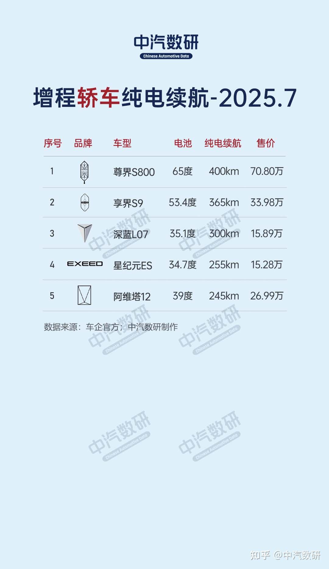 2025年7月新能源车纯电续航榜（SUV、轿车、MPV、插混、增程） - 知乎